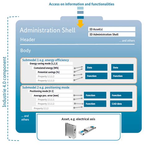 Asset Administration Shell As A Basic Concept For Implementing Industry
