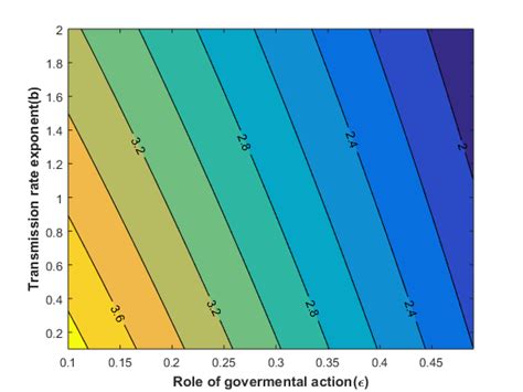 a Contour plot of the parameters b and ε versus R b Contour plot Download Scientific