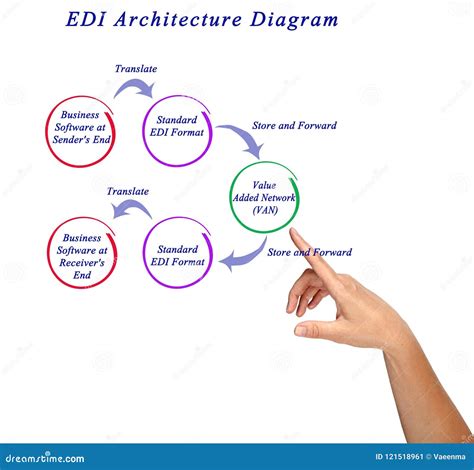 Edi Architecture Diagram Stock Image Image Of Concept 121518961