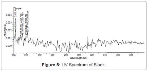 Uv Visible Spectrophotometric Method Development And Validation Of Assay Of Paracetamol Tablet