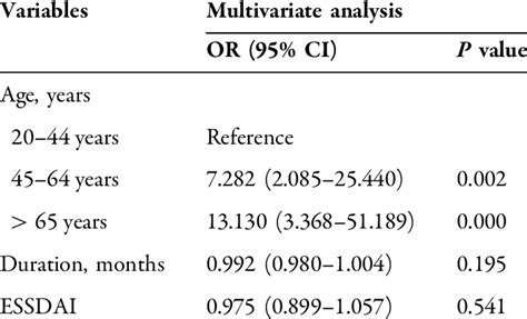 analysis of variables associated with nscs in pss patients download