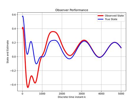Correct Explanation Of State Observers For State Estimation Of State Space Models With Python