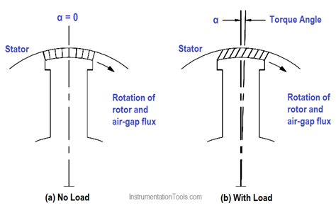 What Is The Working Principle Of Synchronous Motor Rotation