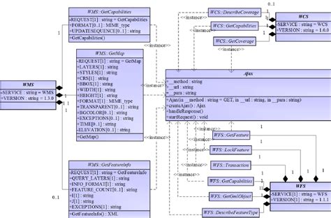 Ogc Web Service Model Based On Ajax Download Scientific Diagram