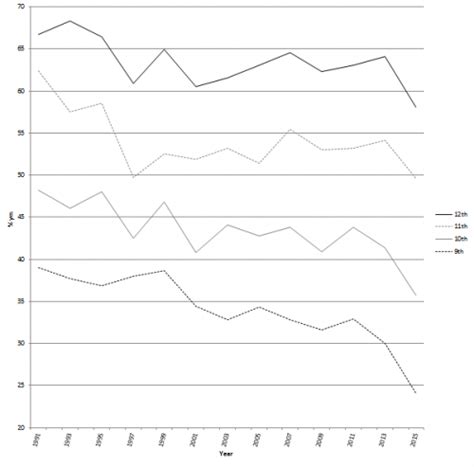 Are Millennials Having Less Sex Or More And Whats Coming Next