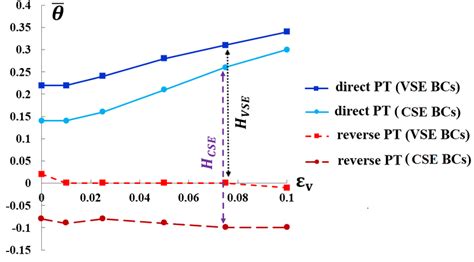 The Critical Thermal Driving Forces Vs The Misfit Strain Coefficient