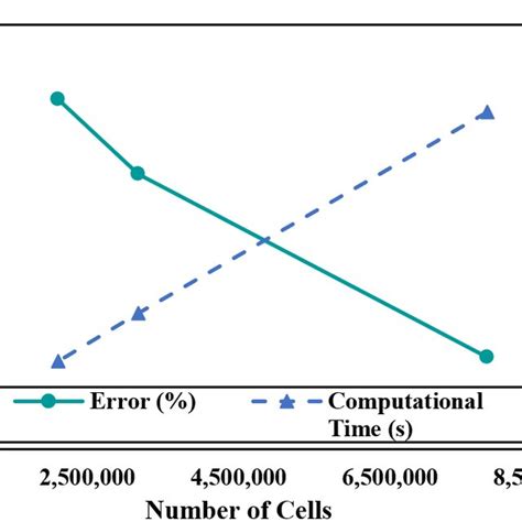Error For Top Annular Temperature And Computational Time S As A