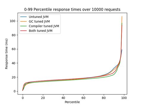 Benchmarking Web Services Using Graalvm Native Image