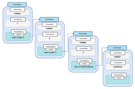 Why Promise How Promise Works In Javascript By Syed Fawzul Azim