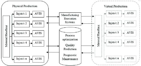 Digital Twin Of Injection Molding Process Inj Mc Injection Molding