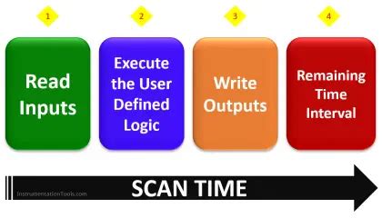 Programmable Logic Controller PLC Scan Time Types Theory