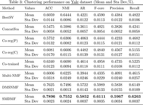 Table 3 From Self Weighted Multi View Clustering With Deep Matrix Factorization Semantic Scholar