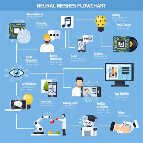 Free Vector Neural Meshes Flowchart