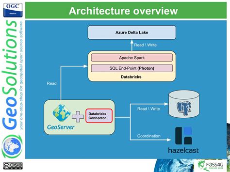 Processing And Publishing Big Data With Geoserver And Databricks In
