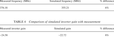 Comparison Of Simulated Ring Oscillator Frequency With Measurement Download Table