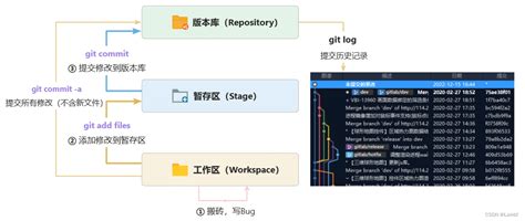 Git入门图文教程（深入浅出，详细了解git，以及操作） Csdn博客