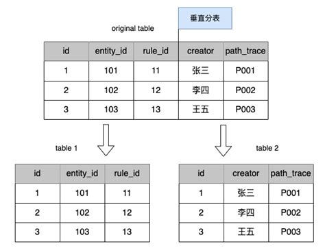 Mysql 分库分表方案mysql分库分表方案 Csdn博客 Mysql 分库分表方案mysql分库分表方案 Csdn博客