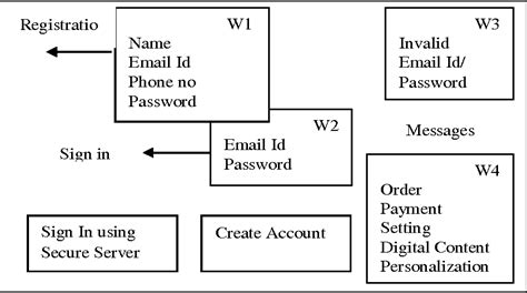 figure 2 from general methodology for developing uml models from ui