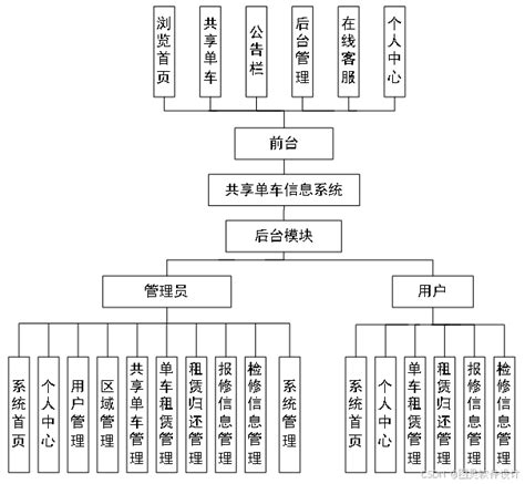基于springboot框架的共享单车管理系统的设计与实现基于spring Boot的共享单车使用管理系统的设计与实现 研究目的 Csdn博客