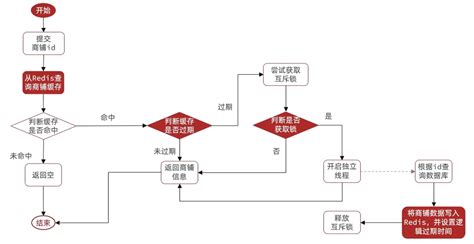 【redis】黑马点评笔记:使用redis解决各种分布式并发问题黑马点评的redis Csdn博客 【redis】黑马点评笔记:使用redis解决各种分布式并发问题黑马点评的redis Csdn博客