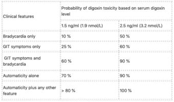 Digoxin Toxicity LITFL CCC Toxicology
