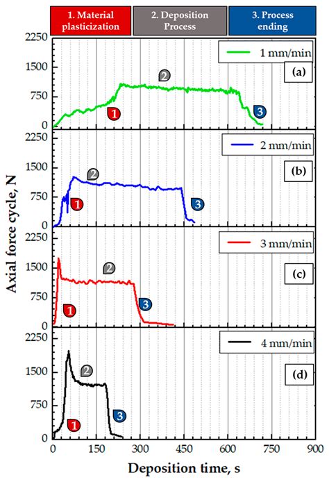 Applied Sciences Free Full Text Additive Friction Stir Deposition Of Aa7075 T6 Alloy Impact