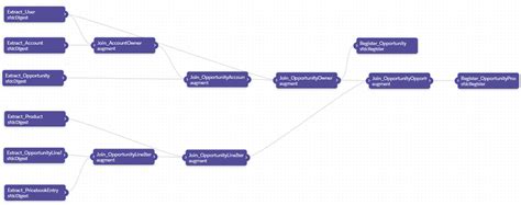 Blog Salesforce Einstein Analytics And Saql With Lwc