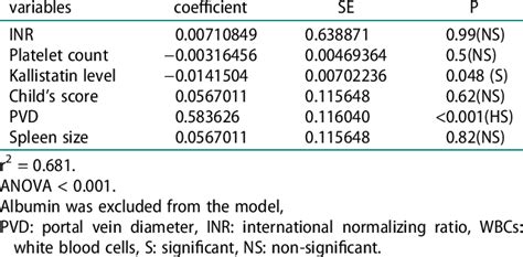 multivariate regression analysis of significant inde pendent