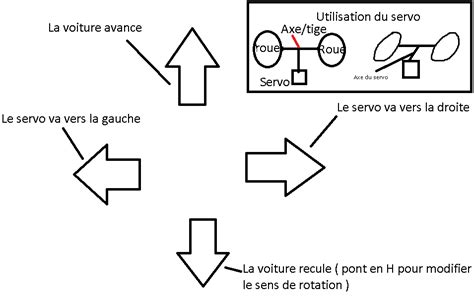 [arduino] Voiture Télécommandée Technologies Et Matériel Page 1
