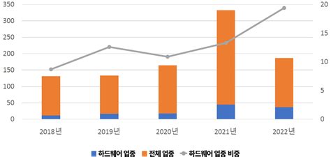 벤처금융레터 Vol23 05월 벤처금융 연구노트 국내외 하드웨어 유니콘의 등장과 벤처투자 동향