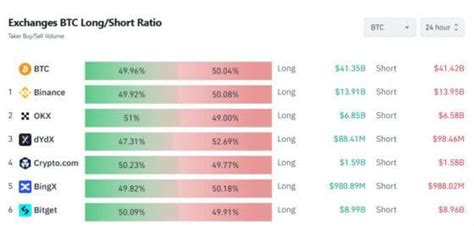 주요 뉴스 비트코인 선물 시장 롱·숏 비율 팽팽 불확실성 속 투자자 관망세