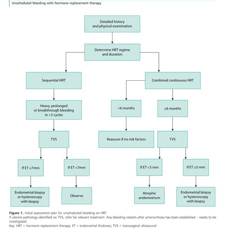 Dr Rubab Khalid Unscheduled Bleeding With Hrt