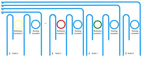 Sensors Free Full Text Theoretical Analysis Of A Microring Resonator Array With High
