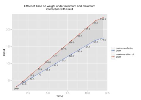 Visual Interpretation Of Interaction Terms In Linear Models With Ggplot