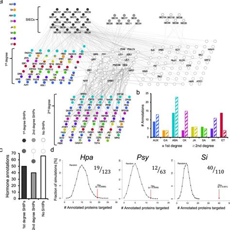 Siecs Target Hormone Pathways In Arabidopsis A Combined Phytohormone