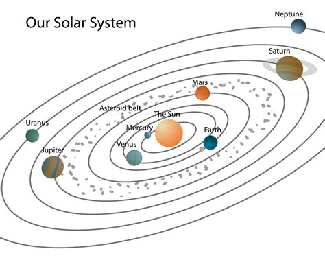 Diagram Of The Orbits Of The Planets Poster Print Wal