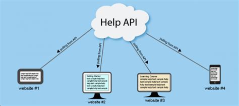 How To Create A Help API I D Rather Be Writing Blog And API Doc Course