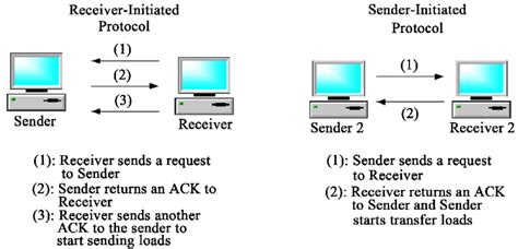 Steps And Number Of Ack For Receiver Initiated And Sender Initiated
