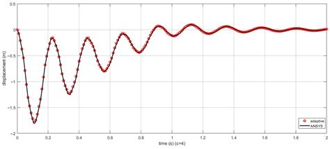 Mixed” Meshless Time Domain Adaptive Algorithm For Solving Elasto Dynamics Equations