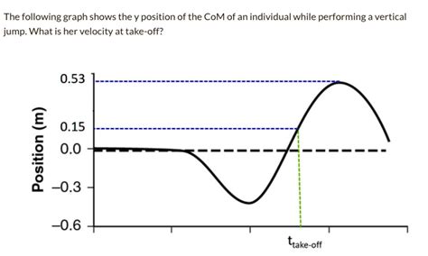 The Following Graph Shows The Y Position Of The Com O… Solvedlib