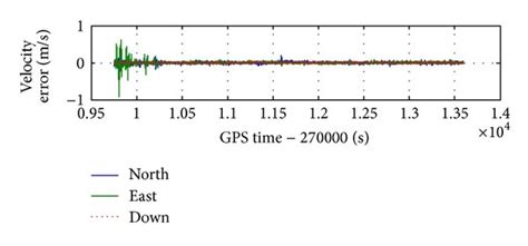 Navigation Errors Of Simplified GPS INS Algorithm Based On The Median