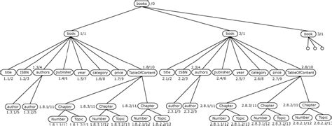 xml document annotated with prefix based labelling download