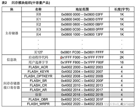 Stm32快速复习十二flash闪存的读写flash 读写 Csdn博客