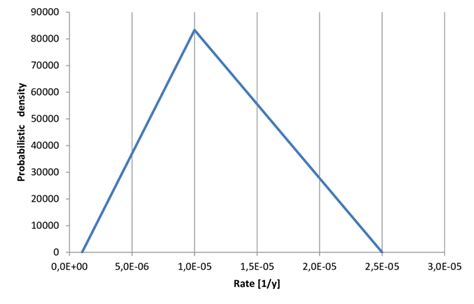 2 discrete triangular distribution of dissolution rate download