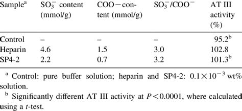 Comparison Of Antithrombin Activation By Tau Cee Prx And Heparin Download Table