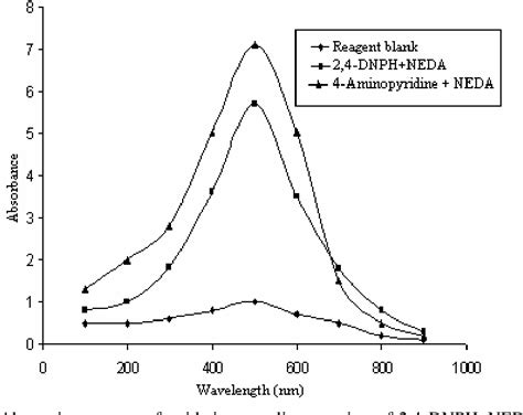 Figure 1 From Simple Sensitive Spectrophotometric Determination Of Vanadium In Biological And