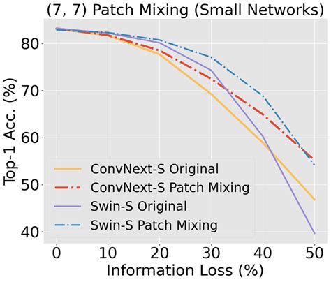 patch mixing experiments on tiny and small networks on imagenet 1k val