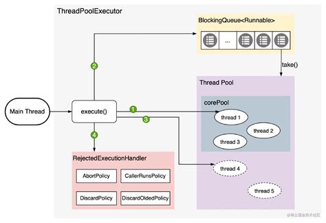 深入源码剖析threadpoolexecutor的工作原理threadpoolexecutor实现原理 Csdn博客