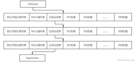 【mysql进阶 08】深入理解innodb存储格式，双写机制，buffer Pool底层结构和淘汰策略mysql底层bufferpool