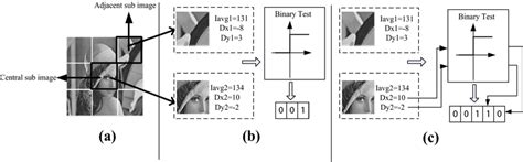Diagram Of Ildb Descriptor A The Lenna Image Is Divided Into